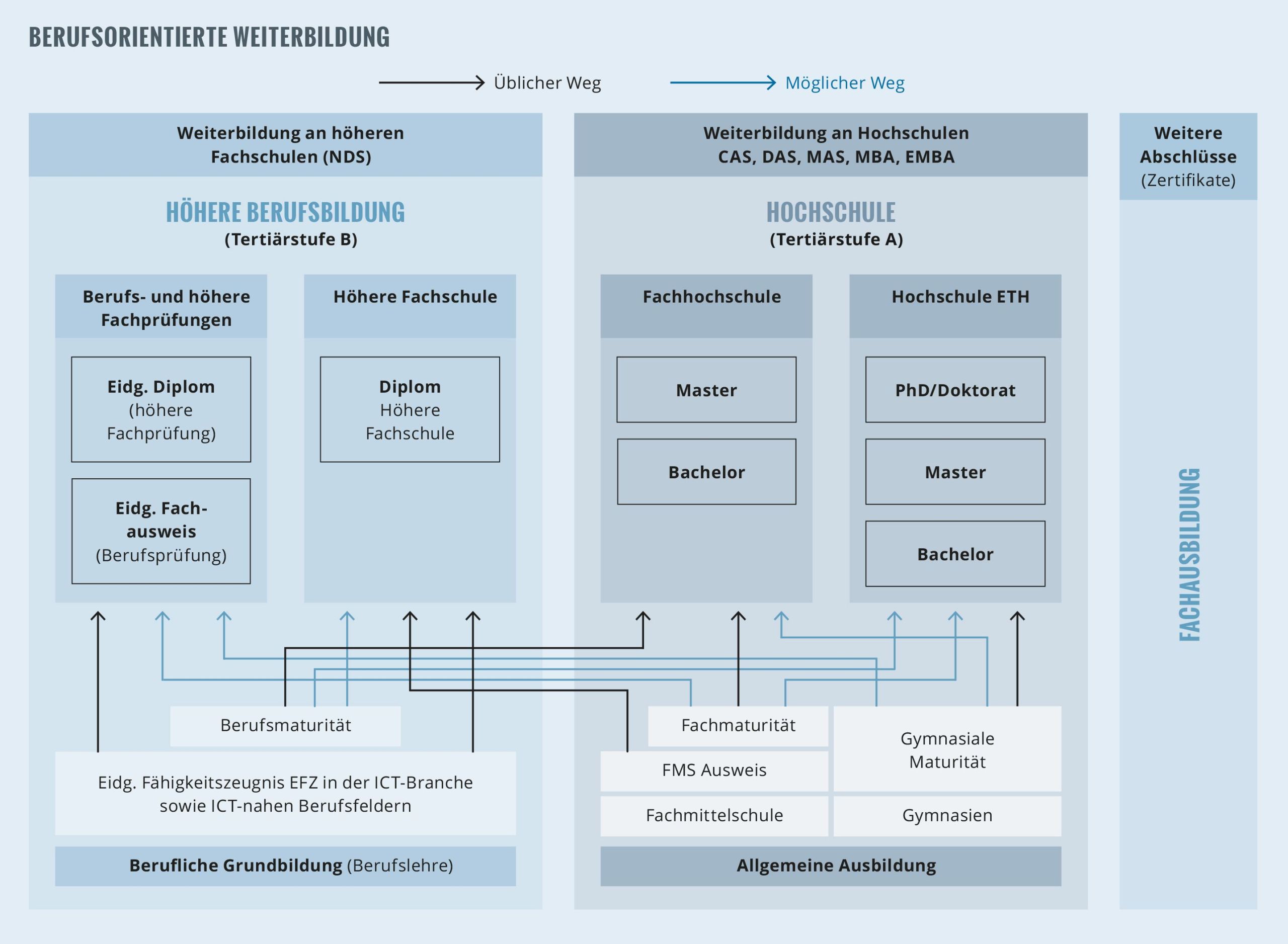 Schweizerisches Bildungssystem - Rollen der ICT